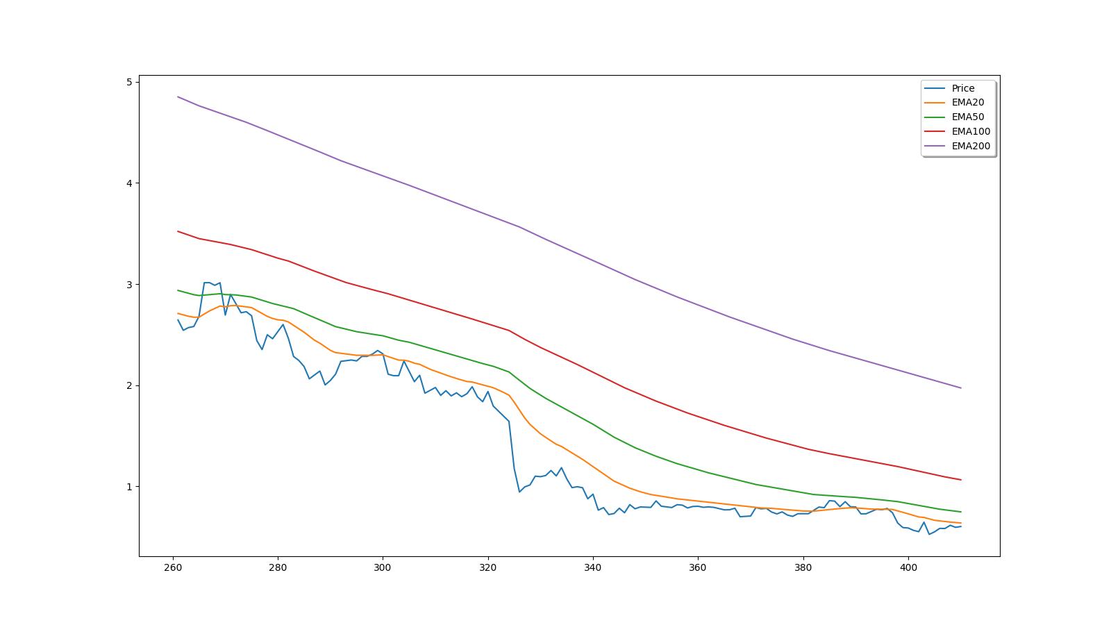 exSat Network Exponential Moving Averages