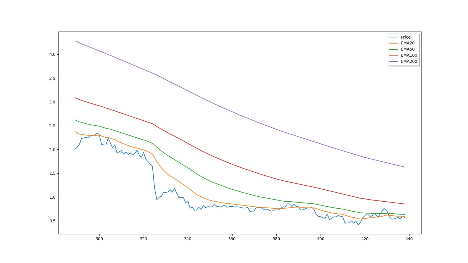 exSat Network Exponential Moving Averages