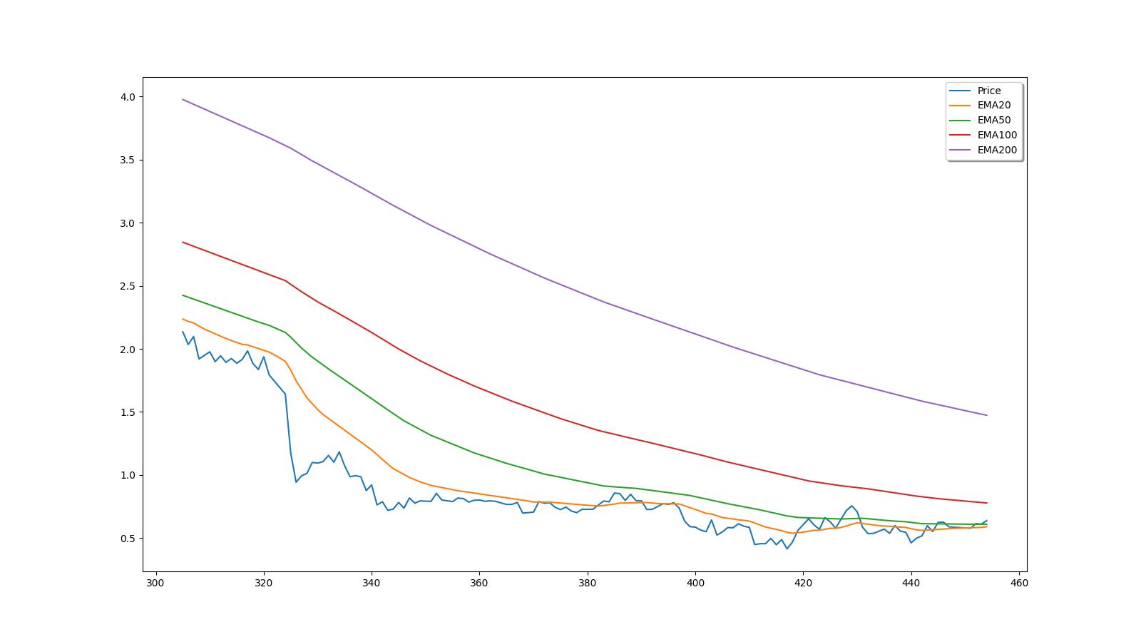 exSat Network Exponential Moving Averages
