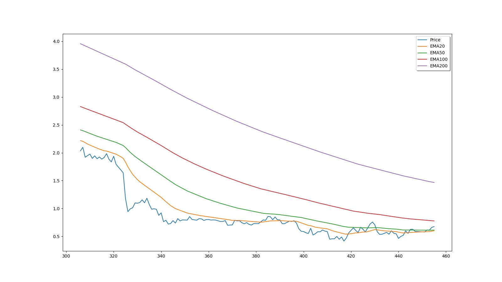 exSat Network Exponential Moving Averages
