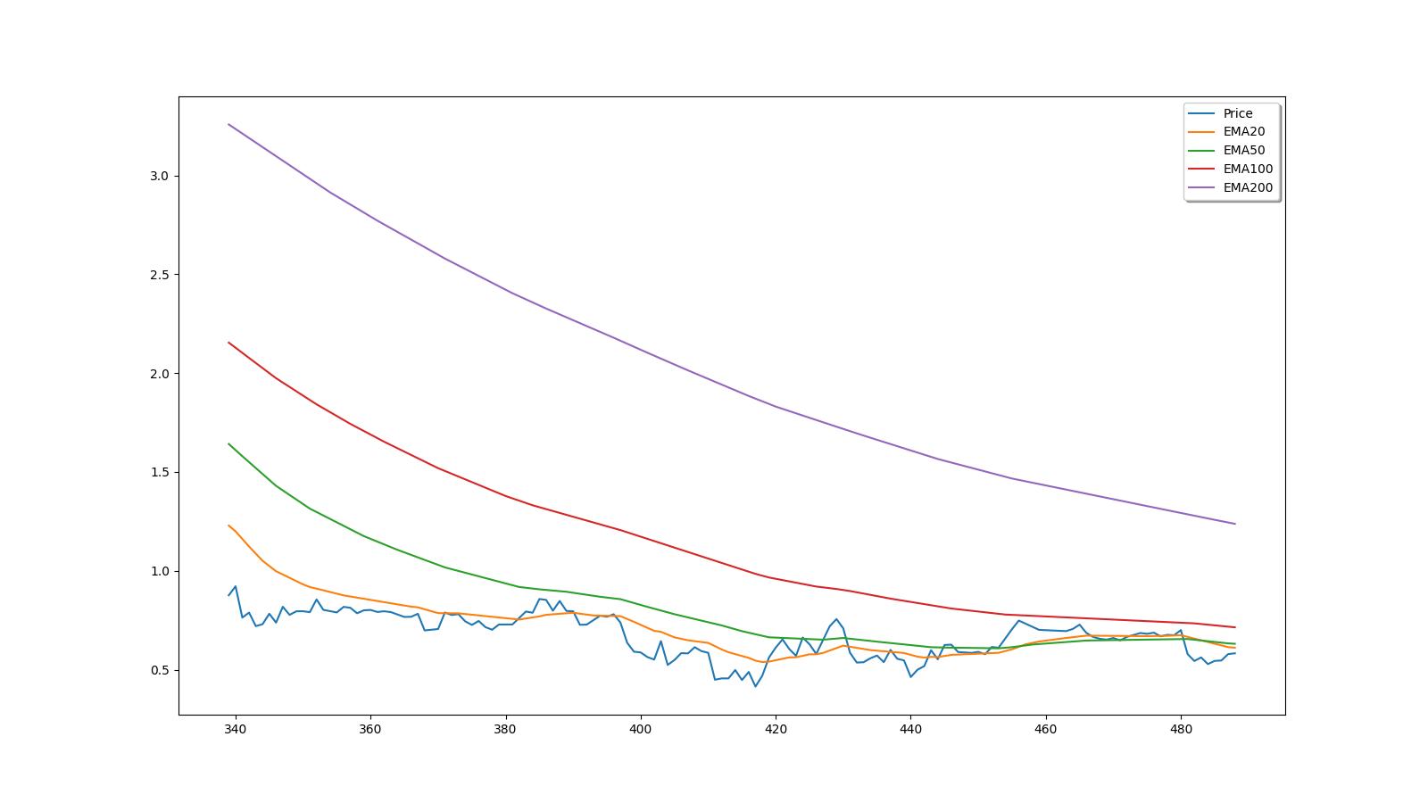 exSat Network Exponential Moving Averages