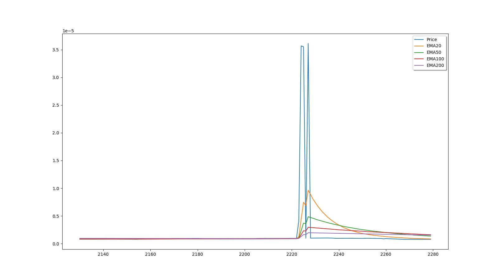 EXSERION Exponential Moving Averages