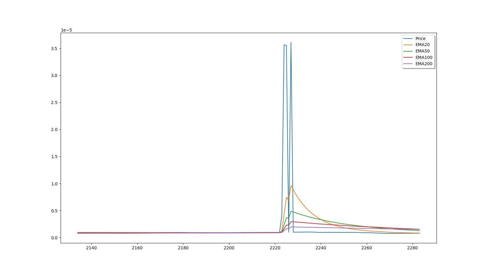 EXSERION Exponential Moving Averages