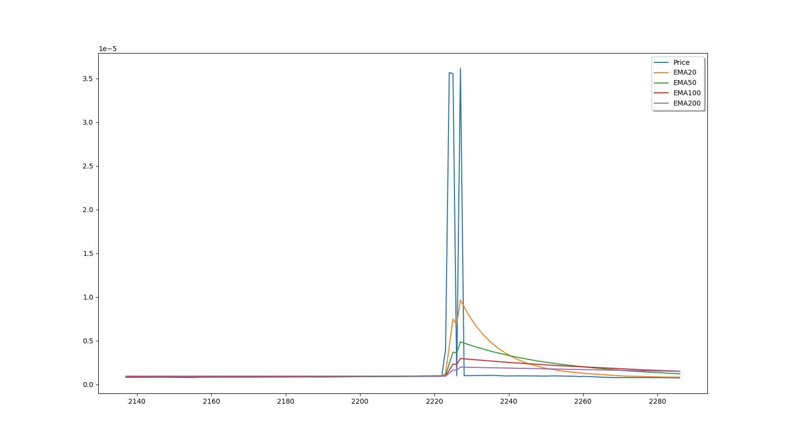EXSERION Exponential Moving Averages