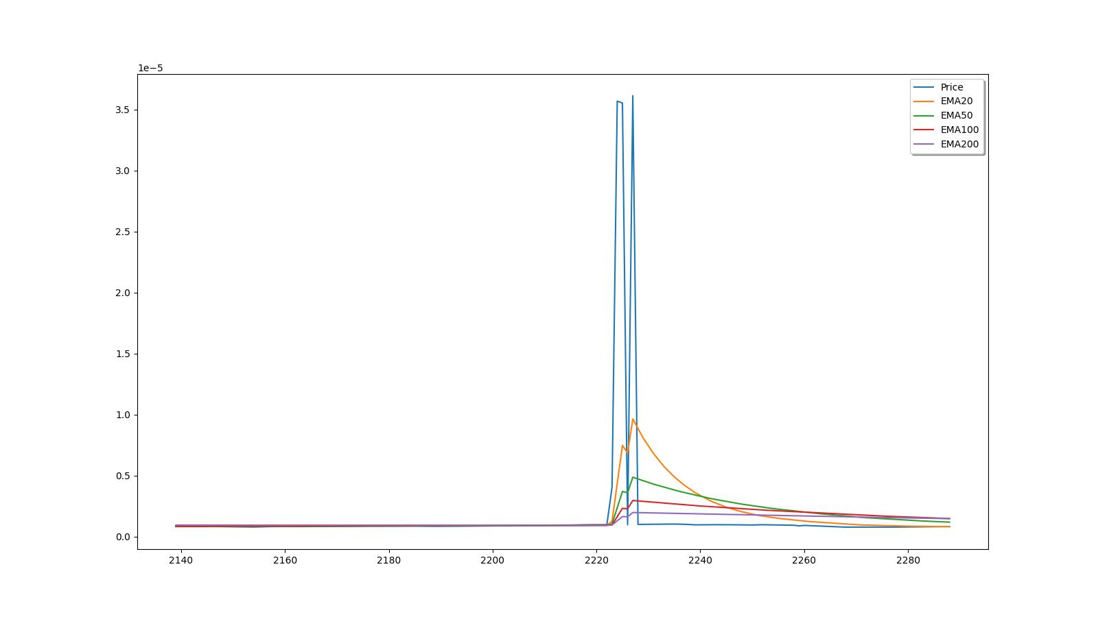 EXSERION Exponential Moving Averages