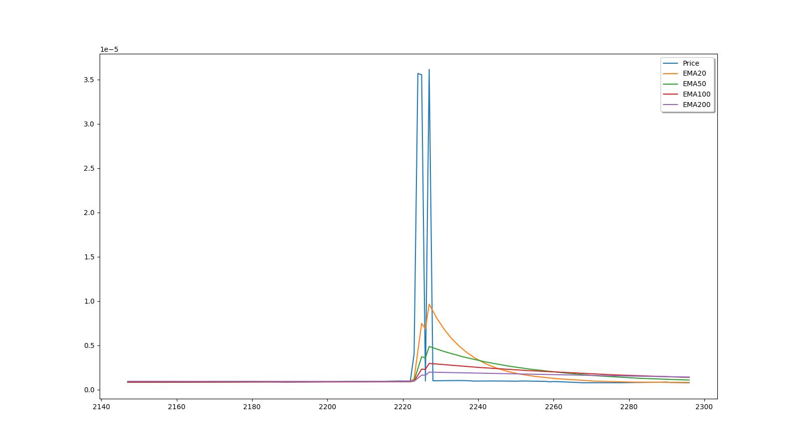 EXSERION Exponential Moving Averages