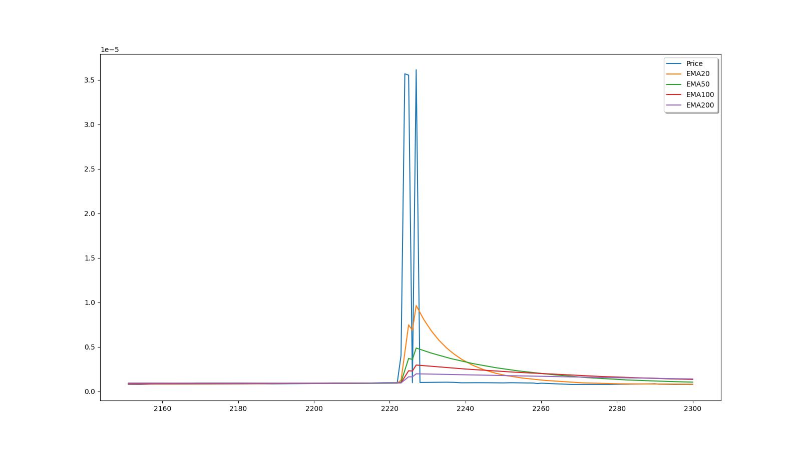 EXSERION Exponential Moving Averages