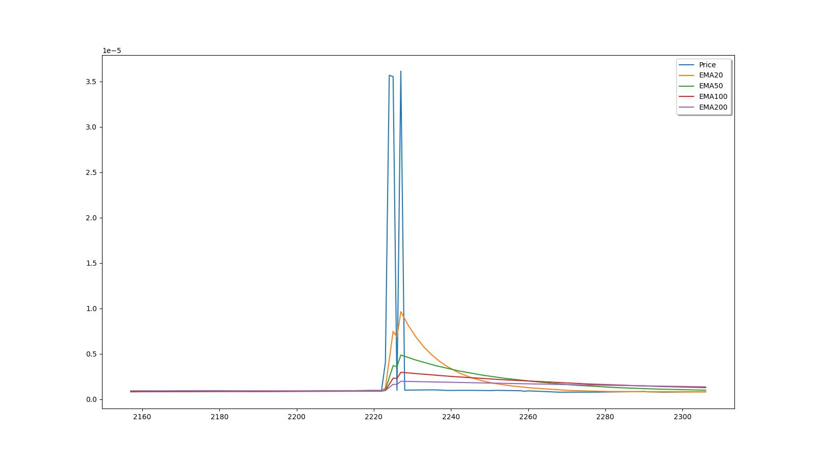 EXSERION Exponential Moving Averages