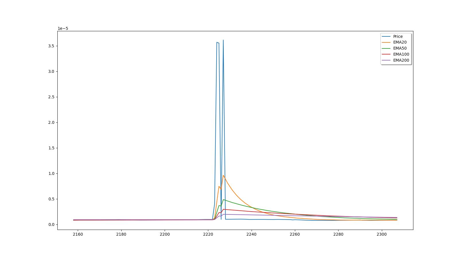 EXSERION Exponential Moving Averages