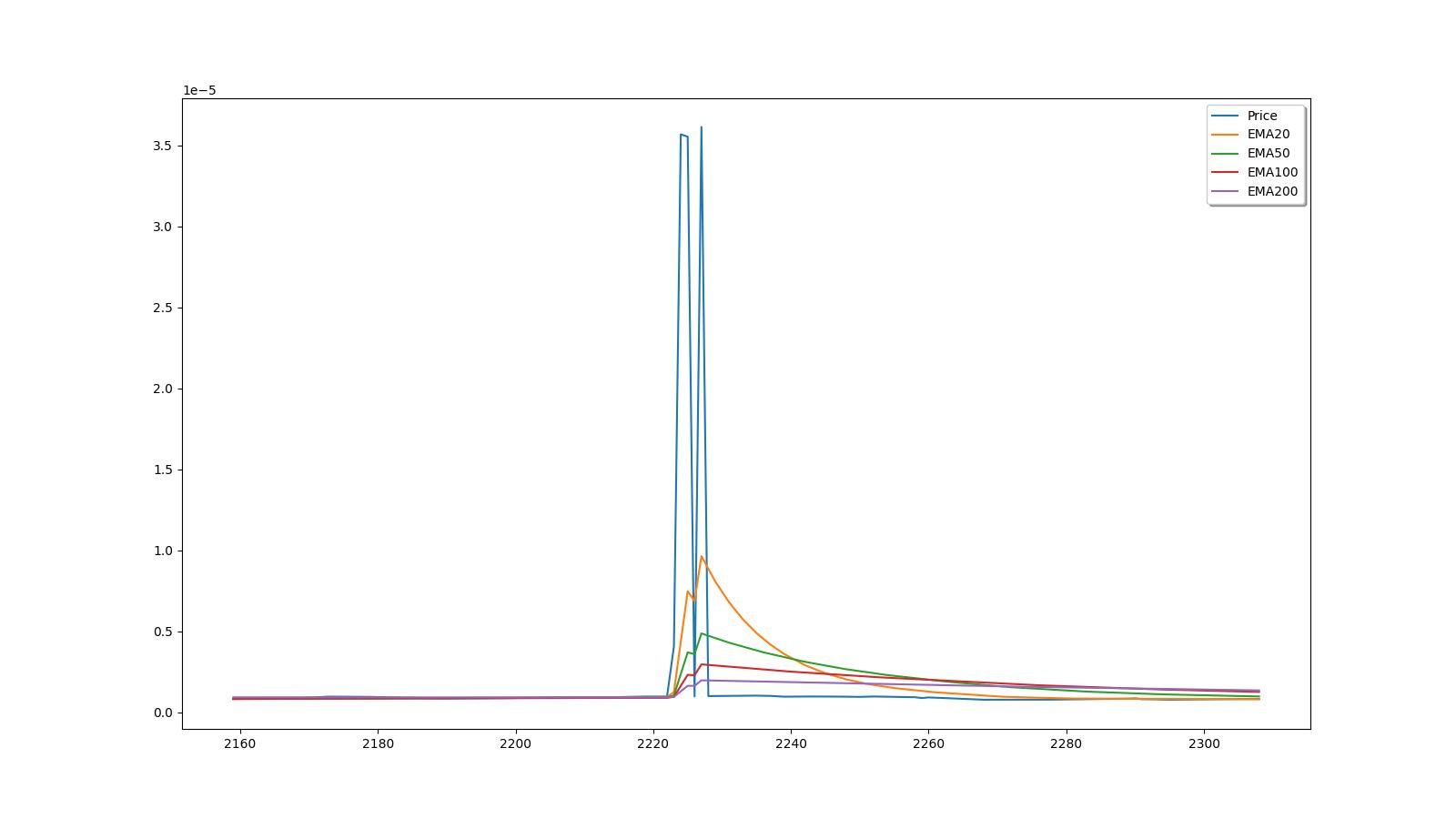 EXSERION Exponential Moving Averages