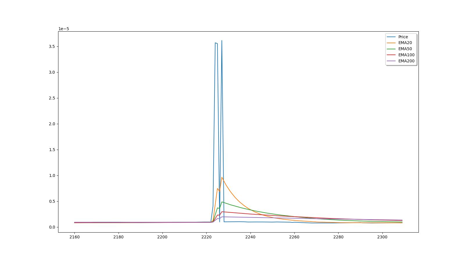 EXSERION Exponential Moving Averages