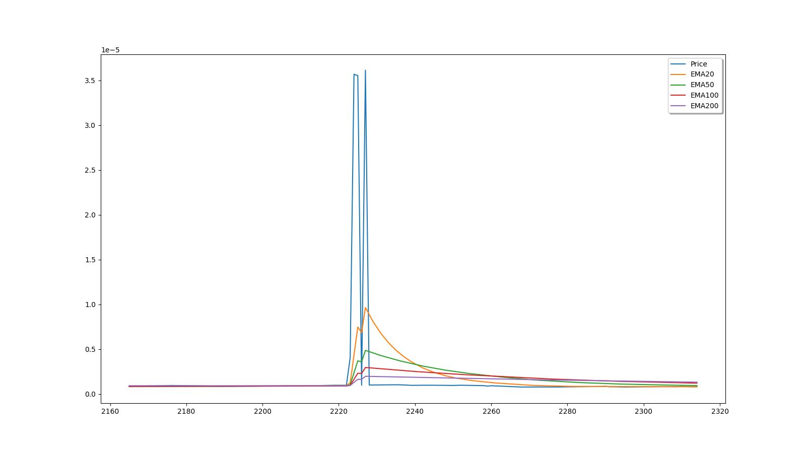 EXSERION Exponential Moving Averages