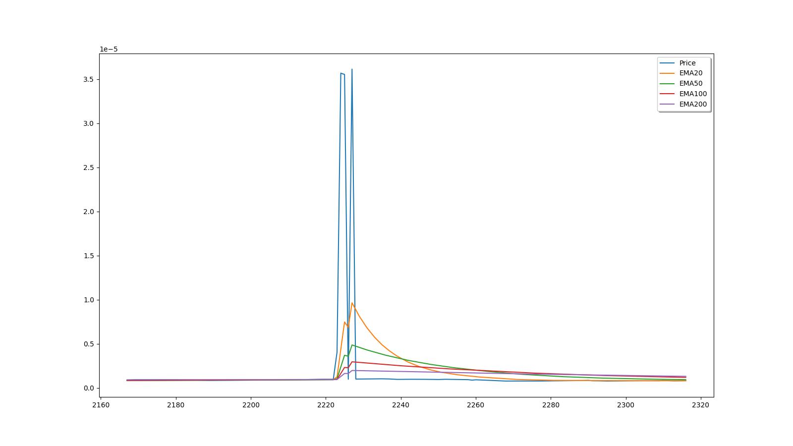 EXSERION Exponential Moving Averages