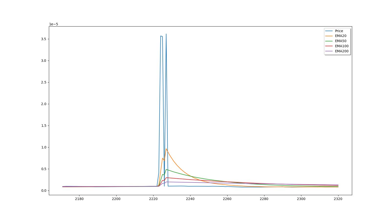 EXSERION Exponential Moving Averages