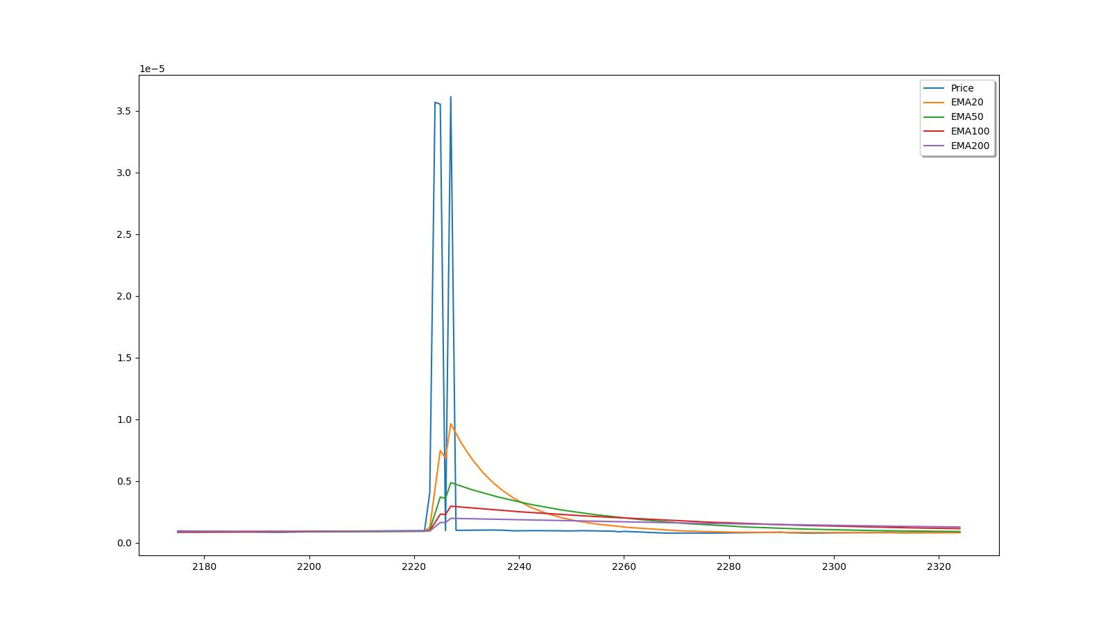 EXSERION Exponential Moving Averages