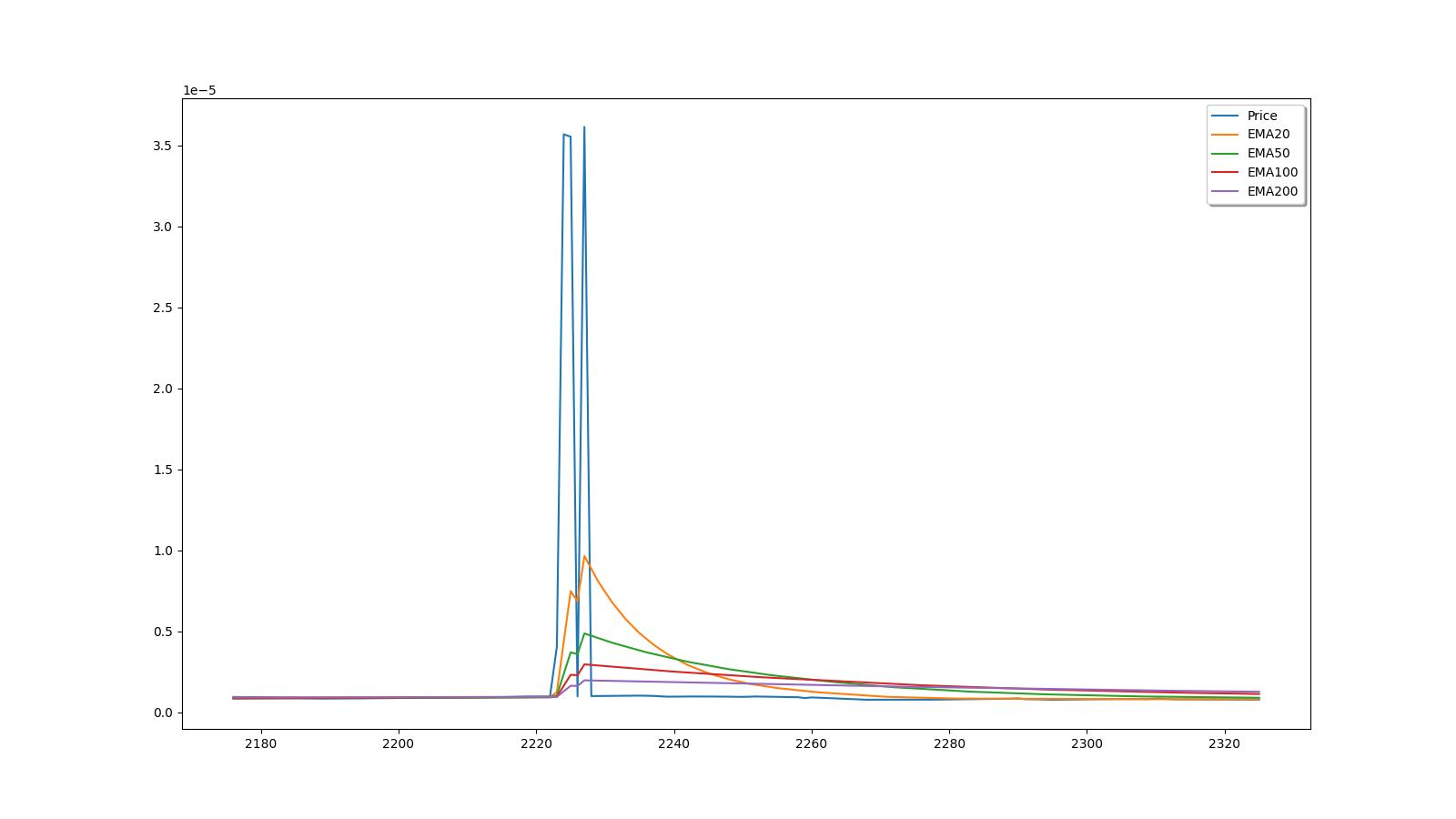 EXSERION Exponential Moving Averages
