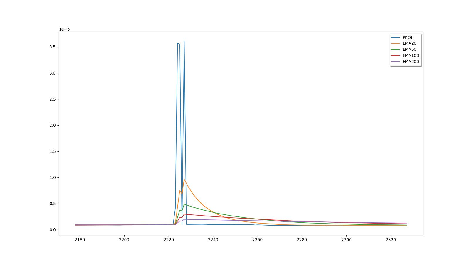 EXSERION Exponential Moving Averages