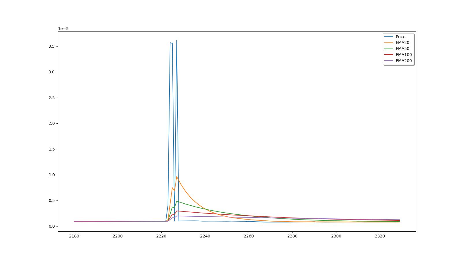 EXSERION Exponential Moving Averages