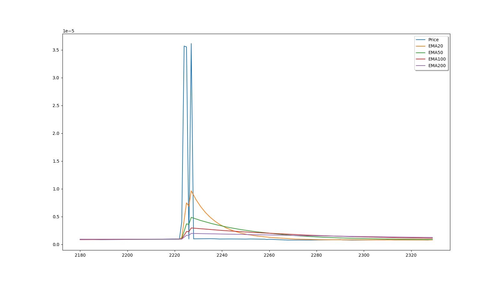 EXSERION Exponential Moving Averages