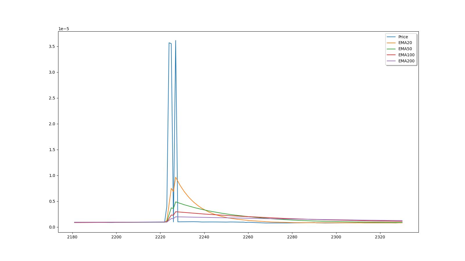 EXSERION Exponential Moving Averages