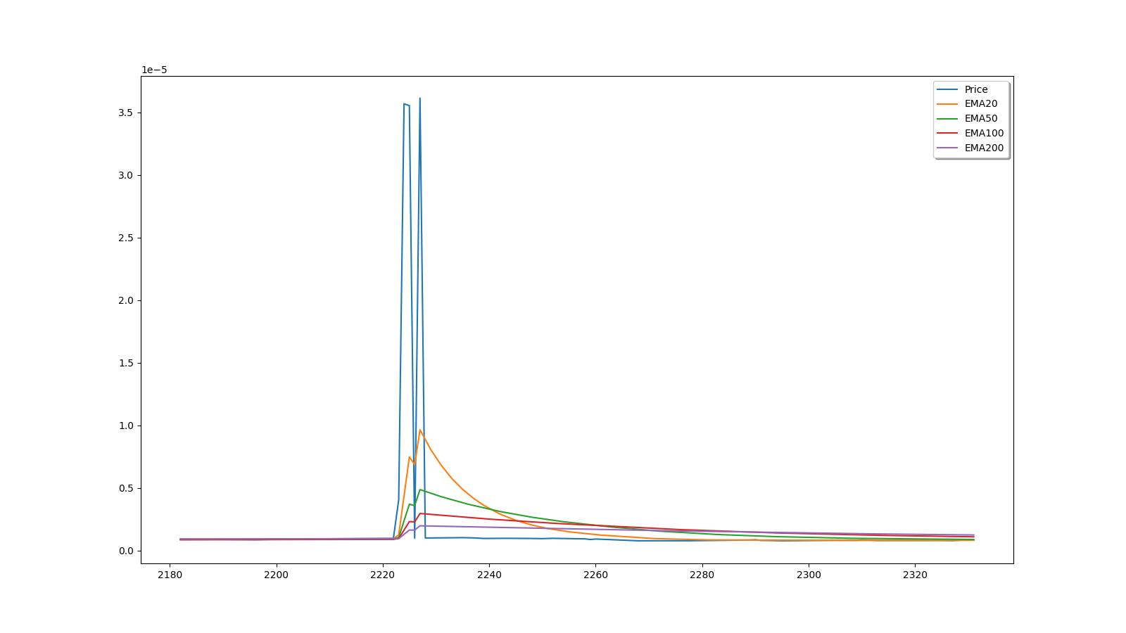 EXSERION Exponential Moving Averages
