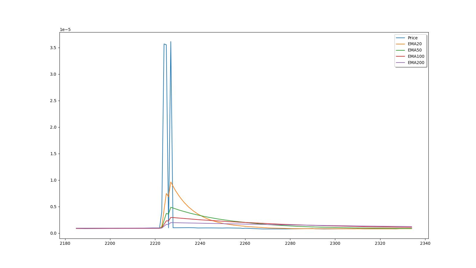 EXSERION Exponential Moving Averages