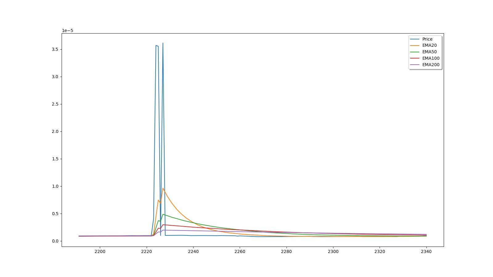 EXSERION Exponential Moving Averages