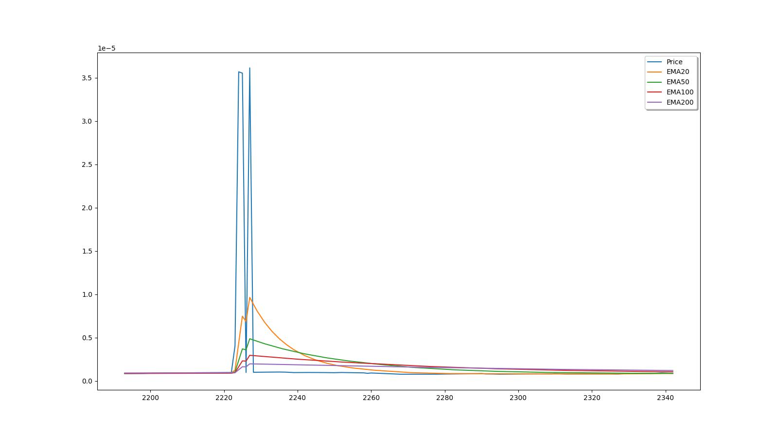 EXSERION Exponential Moving Averages