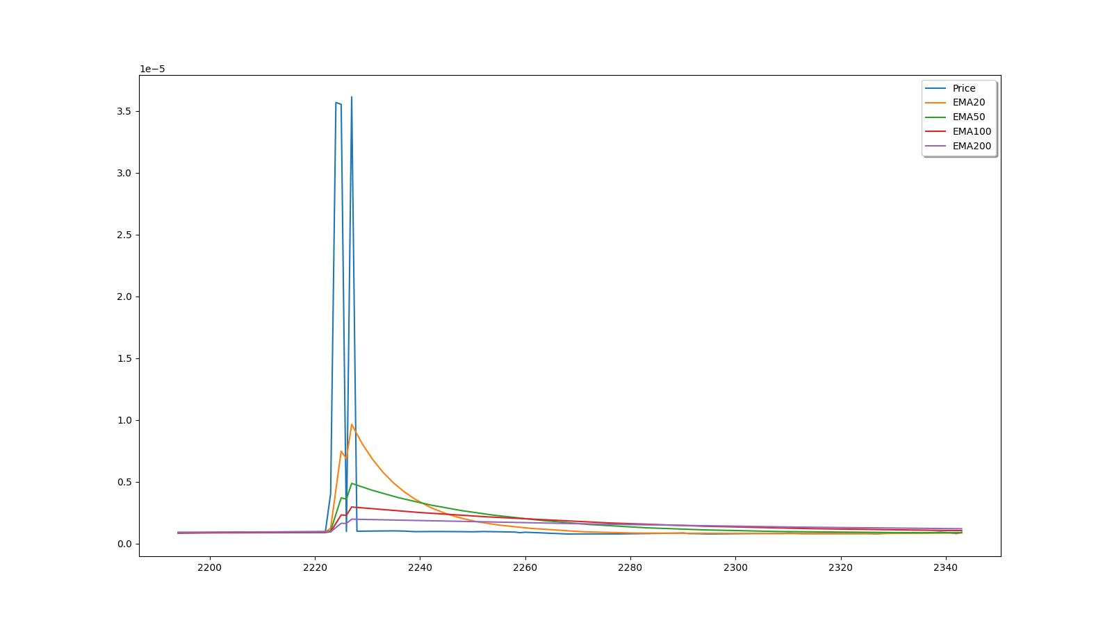 EXSERION Exponential Moving Averages