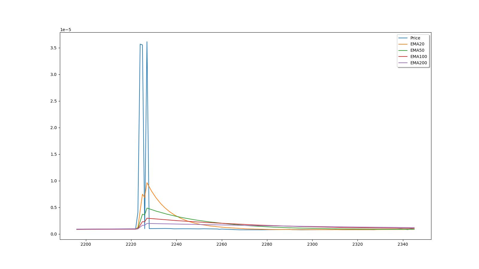 EXSERION Exponential Moving Averages