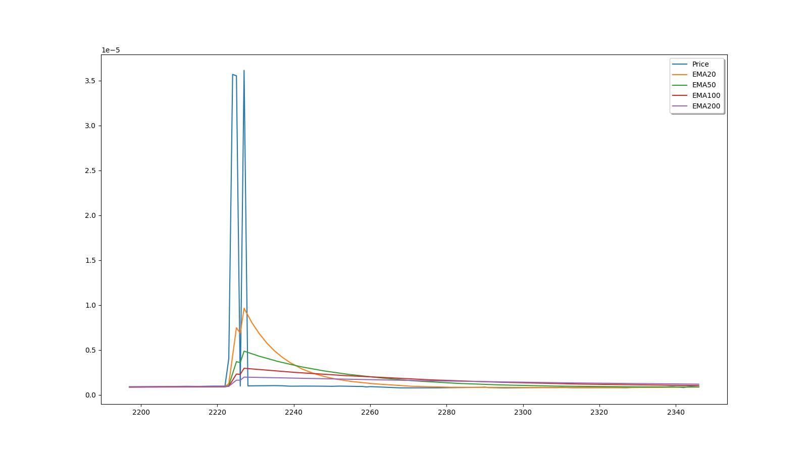 EXSERION Exponential Moving Averages