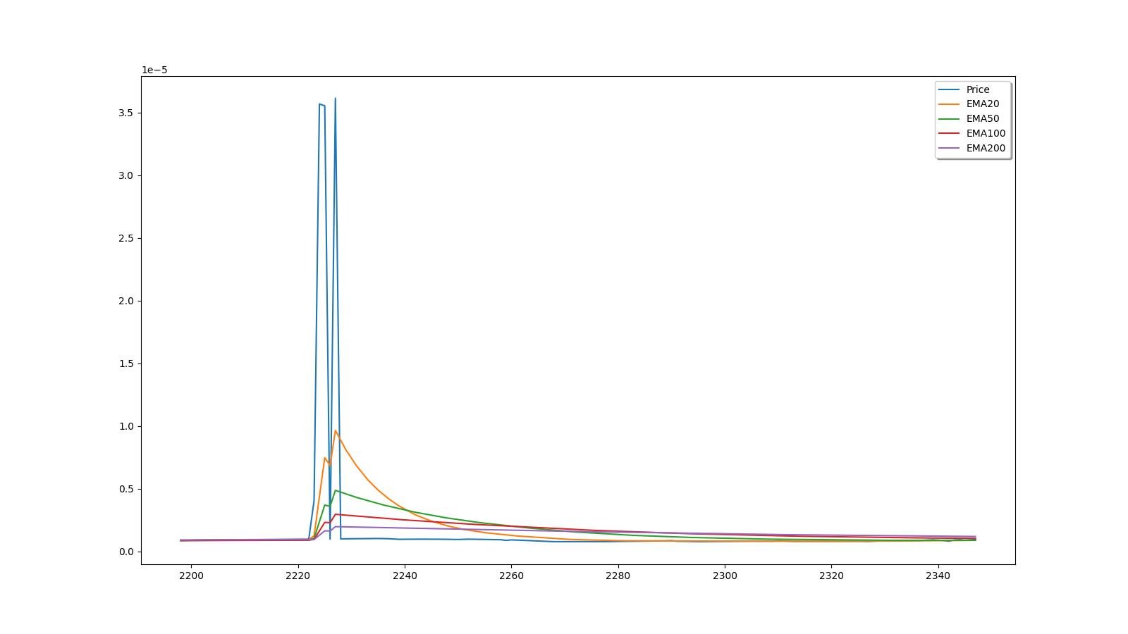 EXSERION Exponential Moving Averages