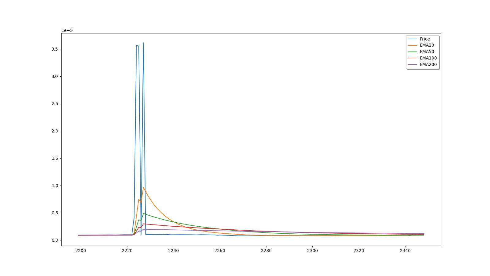 EXSERION Exponential Moving Averages