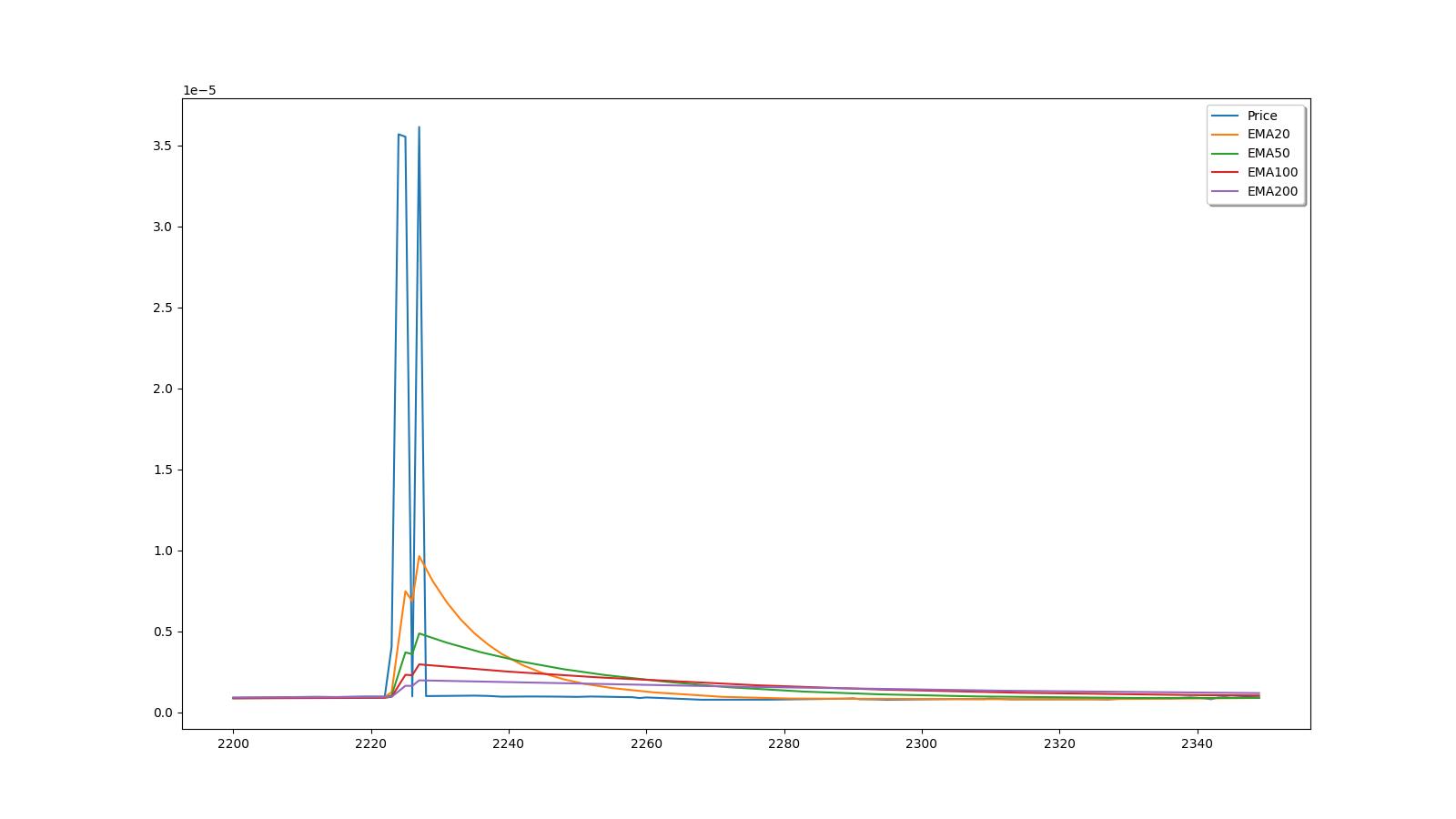 EXSERION Exponential Moving Averages