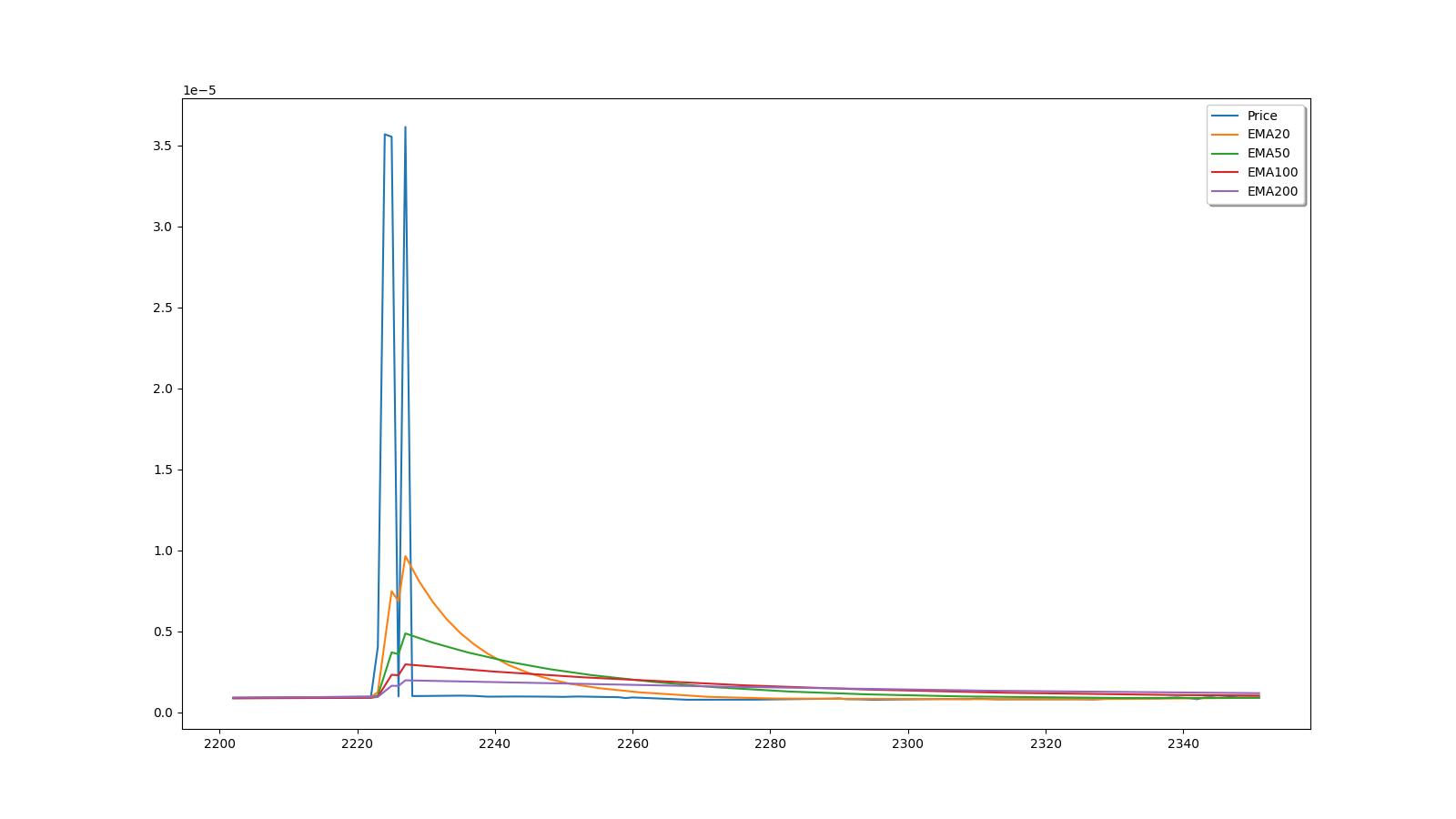 EXSERION Exponential Moving Averages