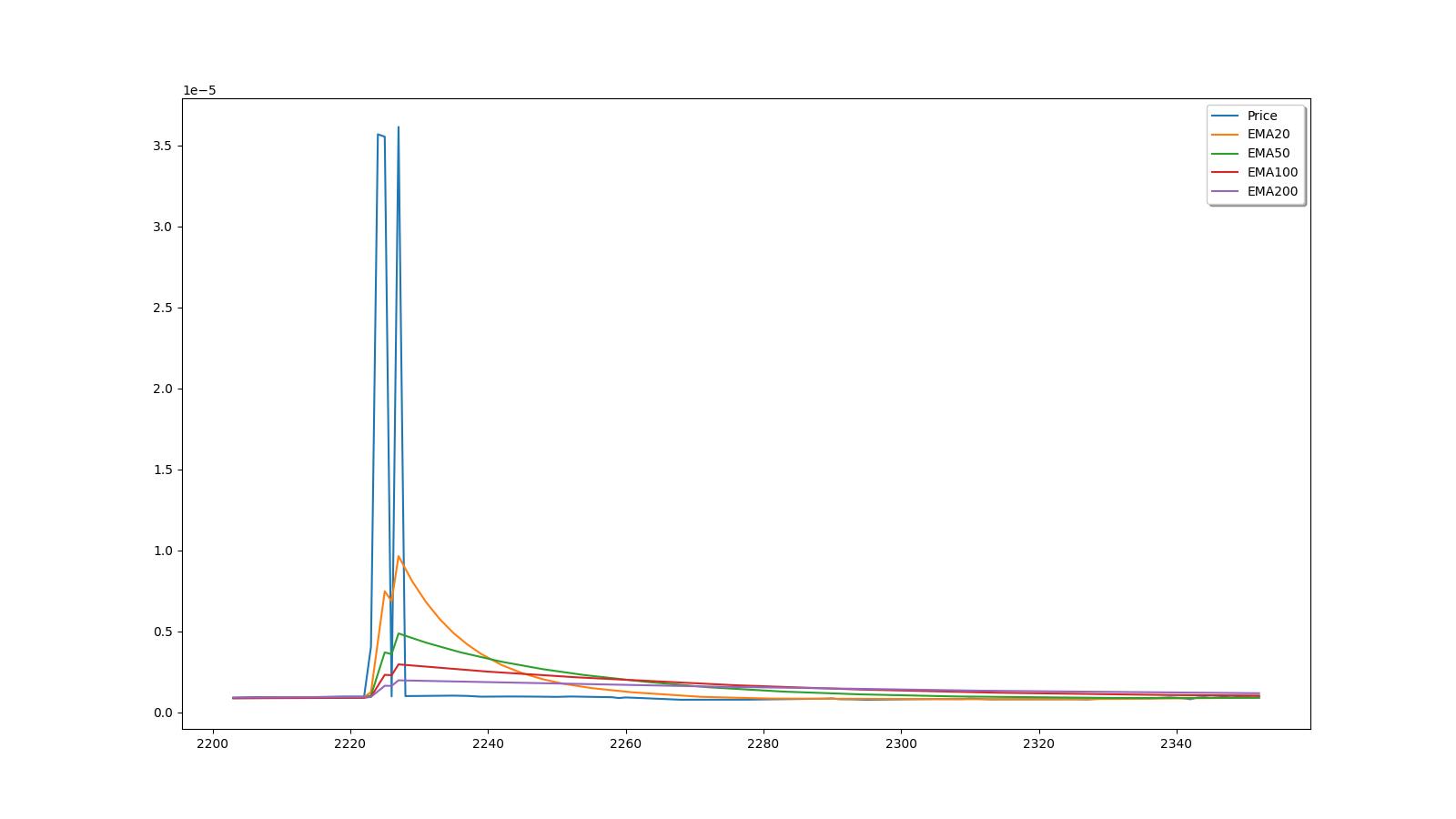 EXSERION Exponential Moving Averages