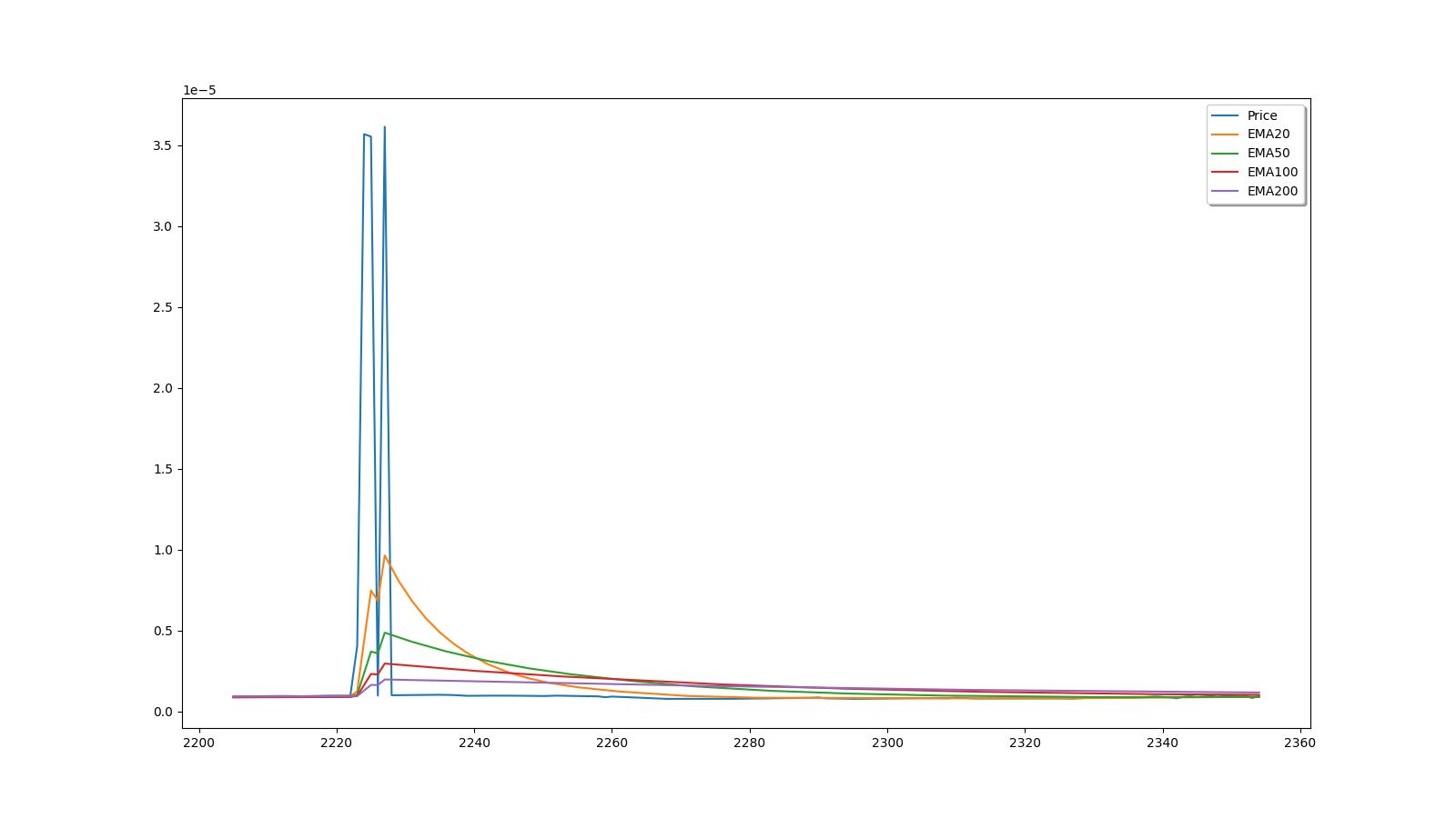 EXSERION Exponential Moving Averages