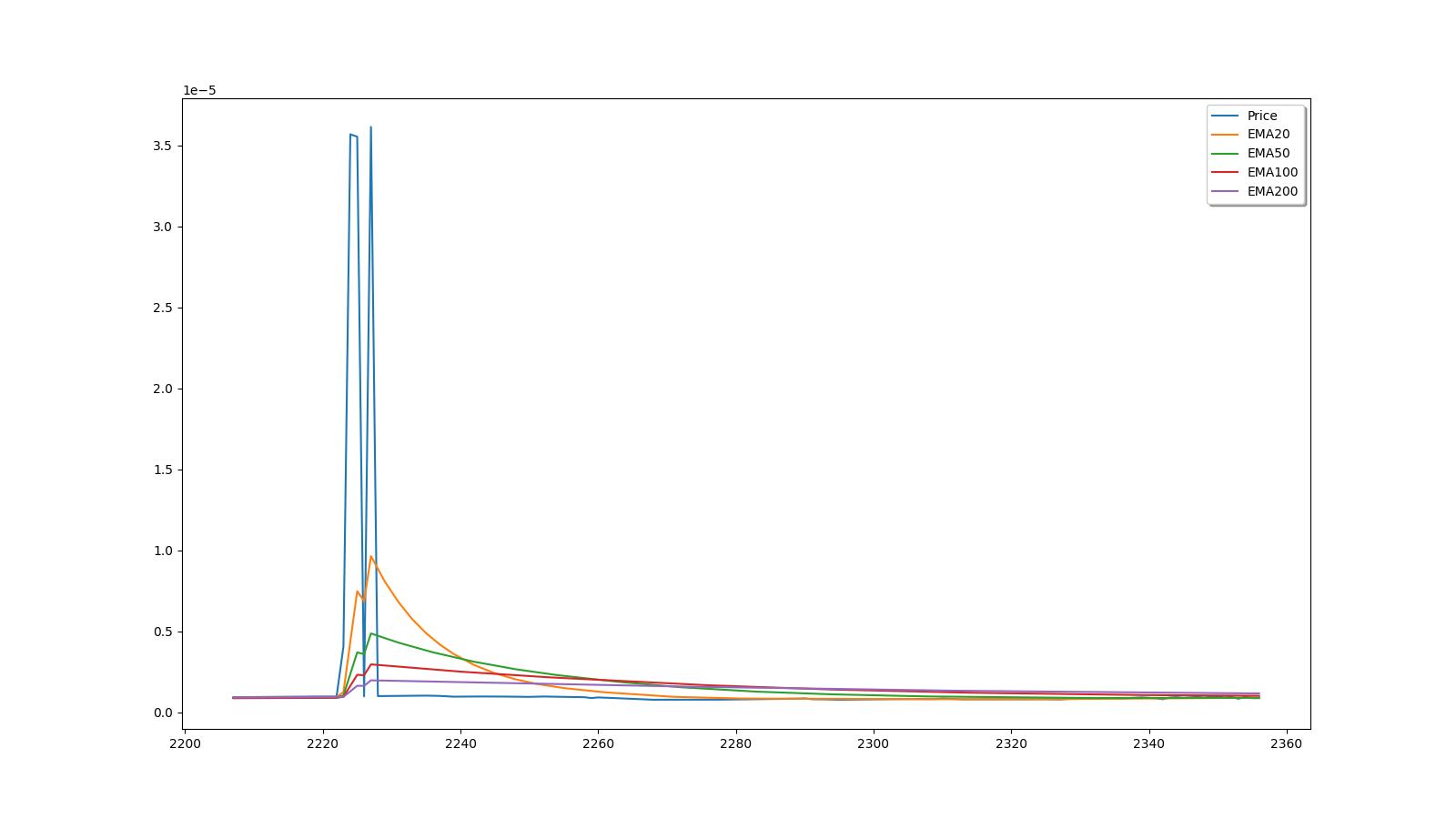 EXSERION Exponential Moving Averages