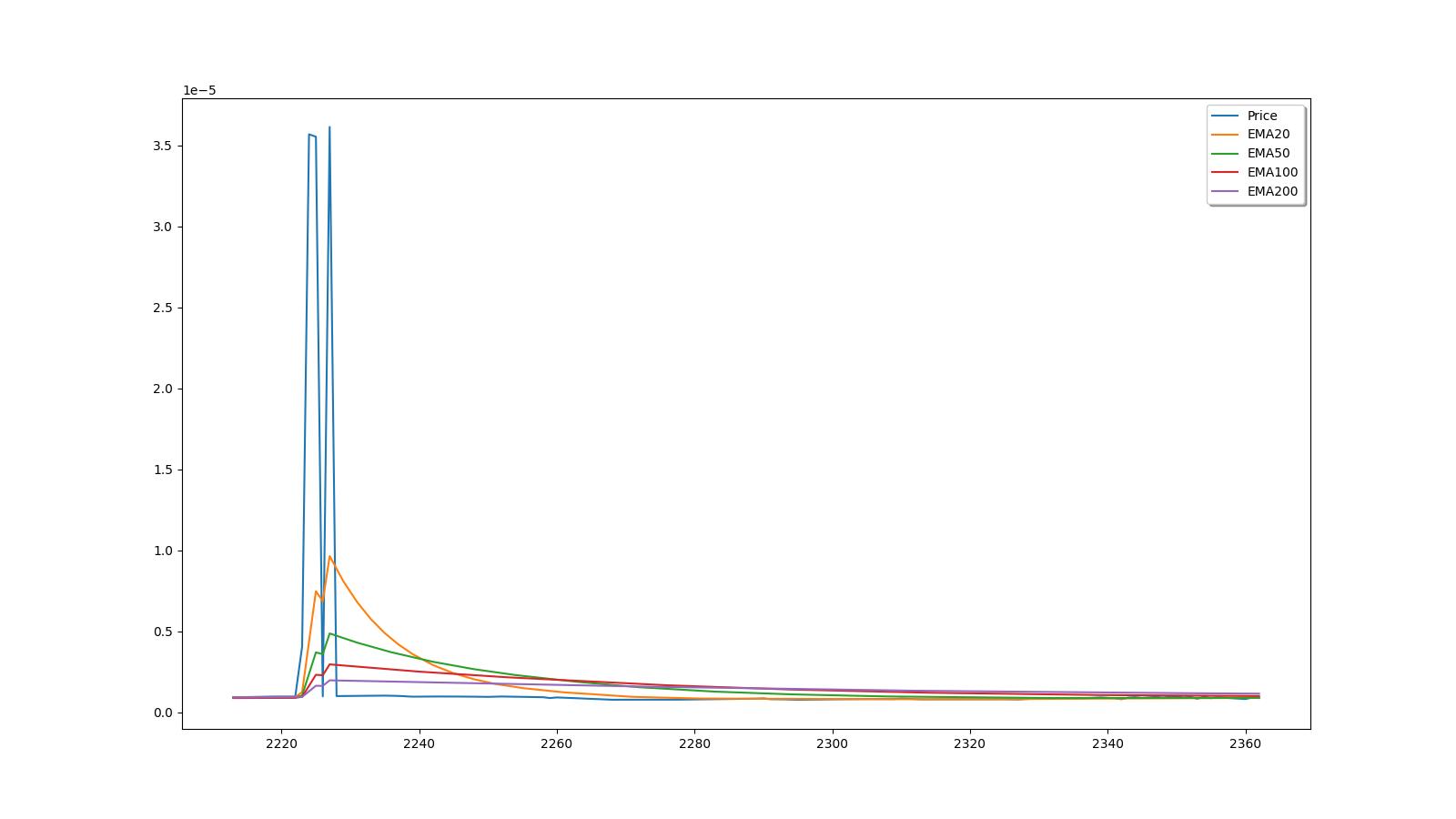 EXSERION Exponential Moving Averages