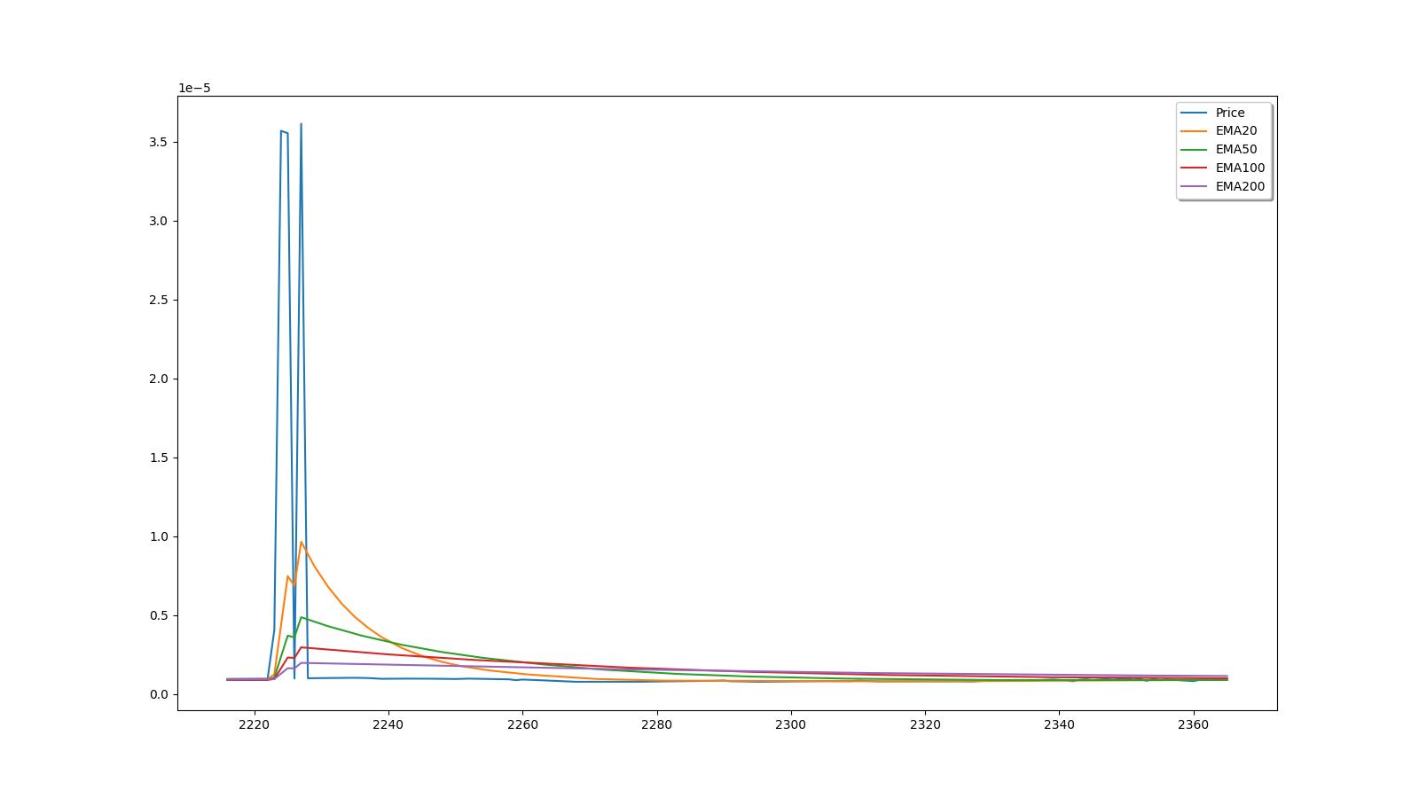 EXSERION Exponential Moving Averages