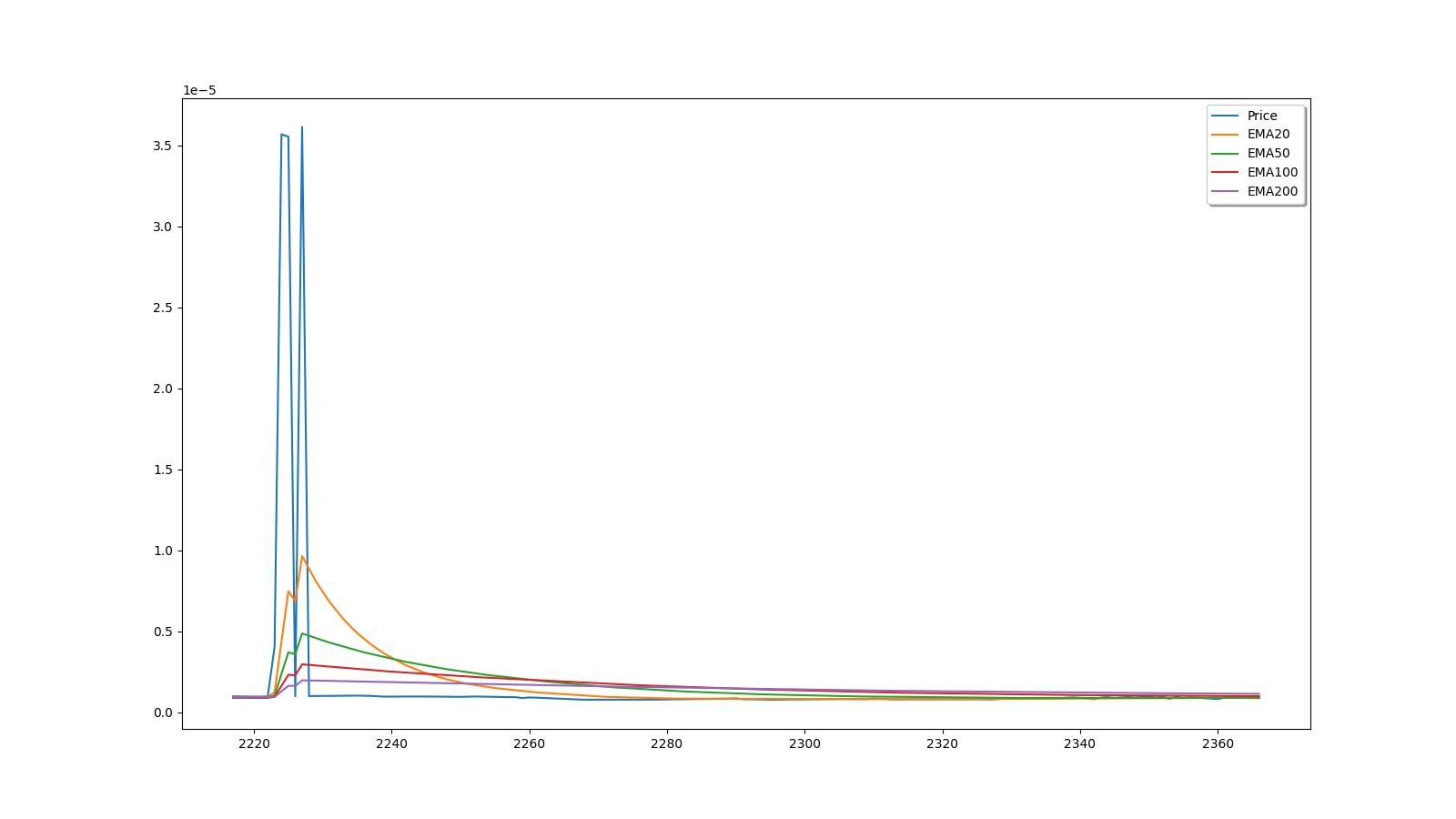 EXSERION Exponential Moving Averages