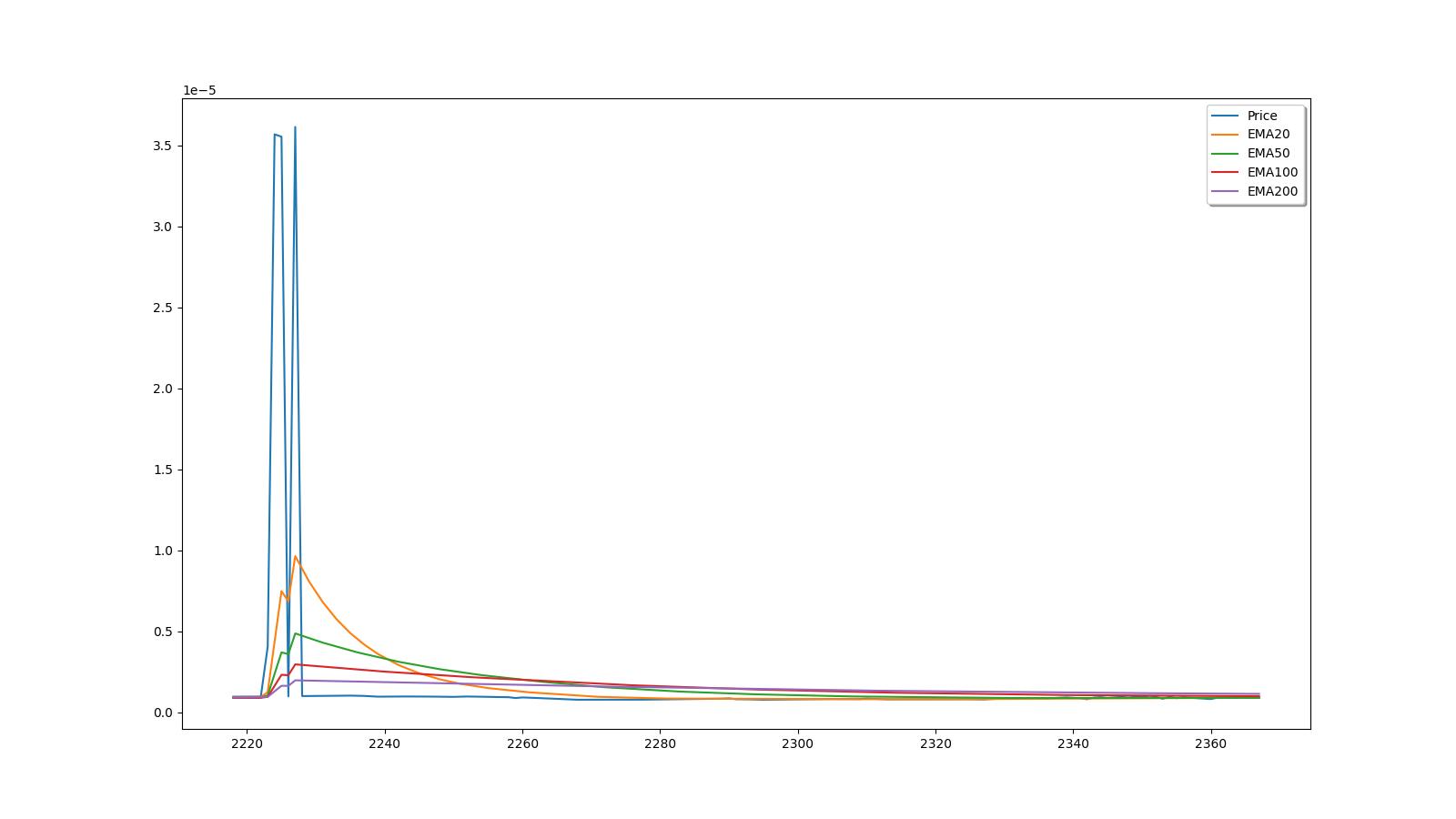 EXSERION Exponential Moving Averages