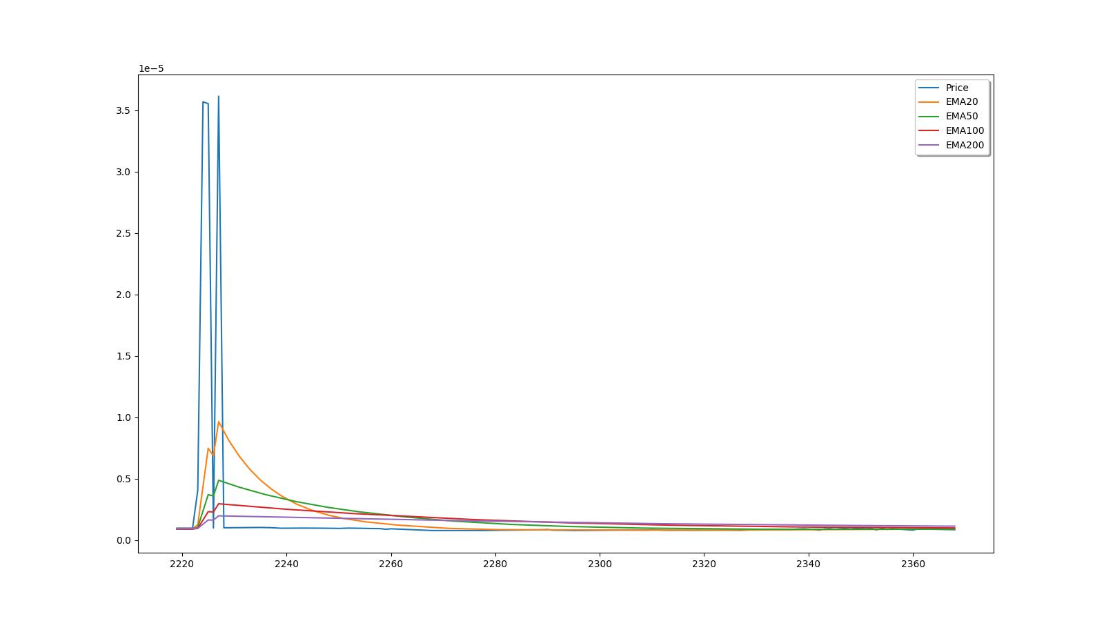 EXSERION Exponential Moving Averages