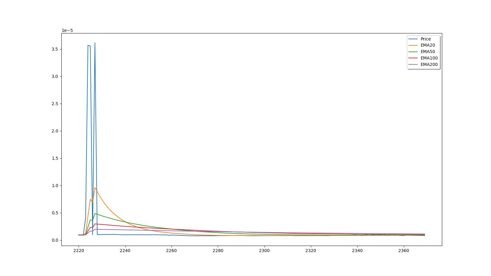 EXSERION Exponential Moving Averages