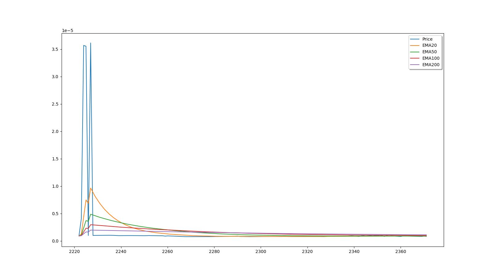 EXSERION Exponential Moving Averages