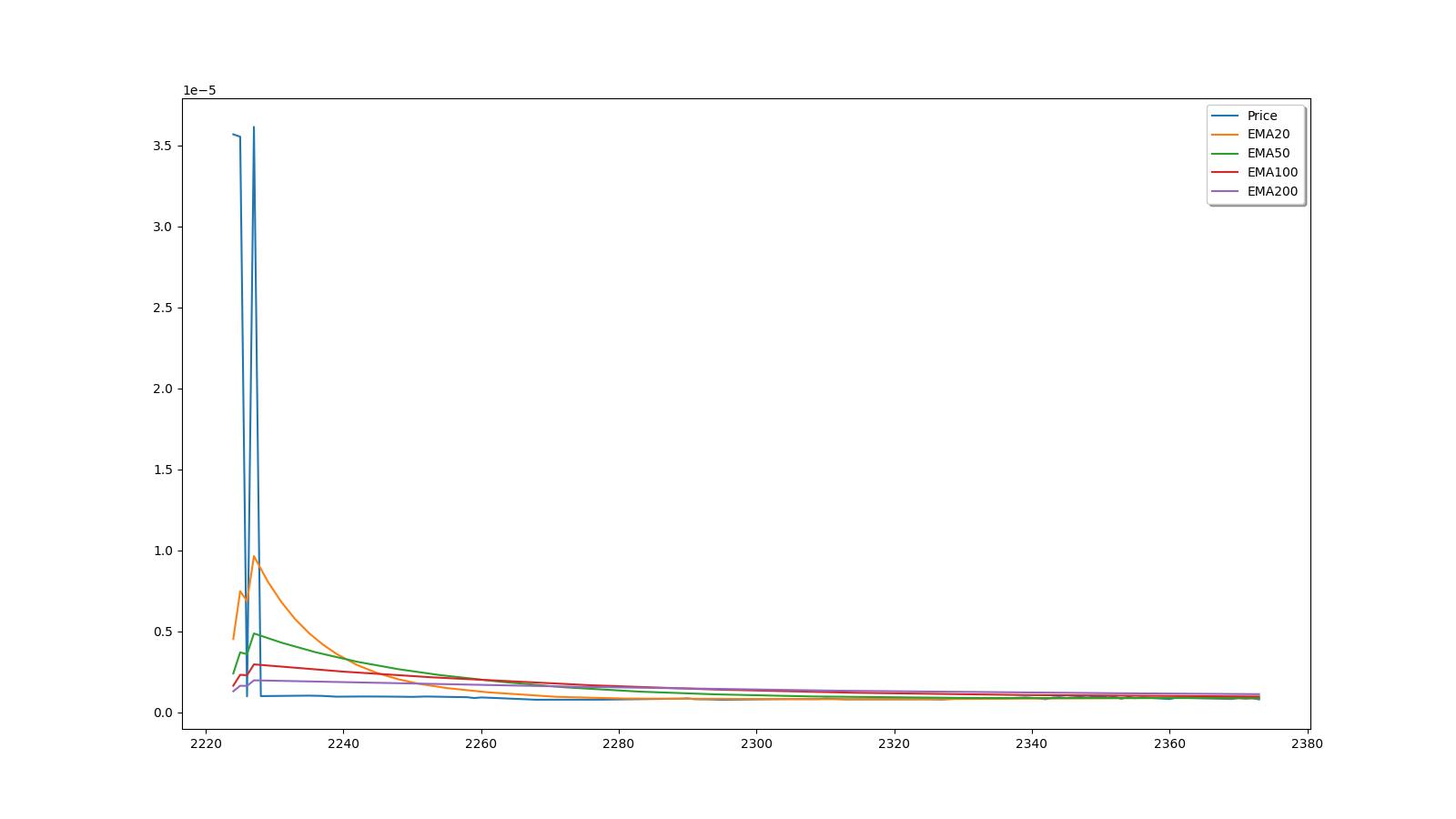EXSERION Exponential Moving Averages