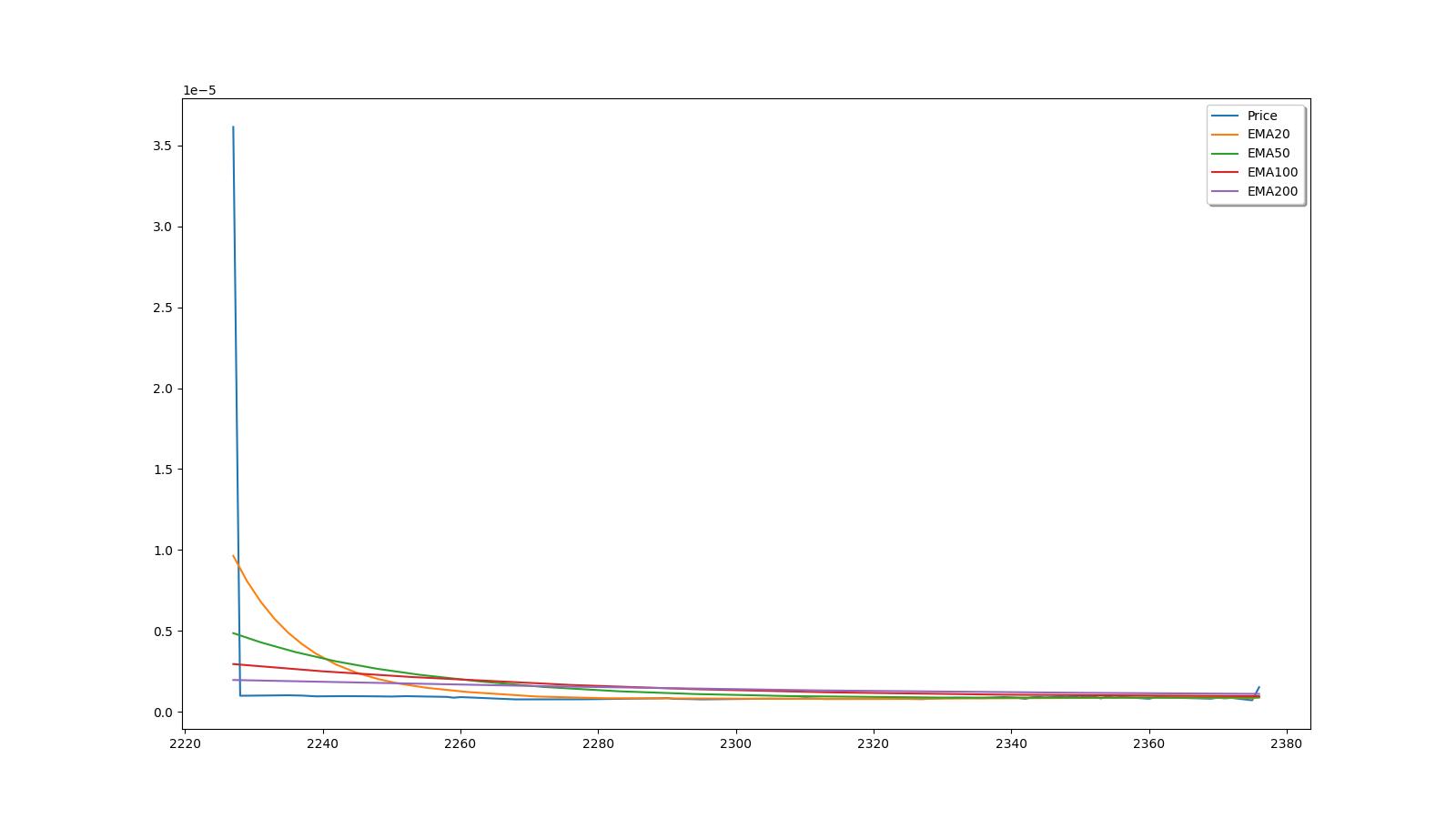 EXSERION Exponential Moving Averages
