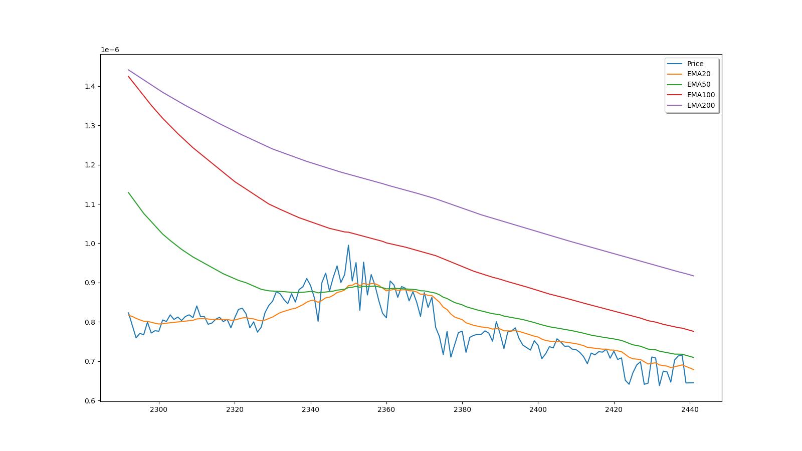 EXSERION Exponential Moving Averages