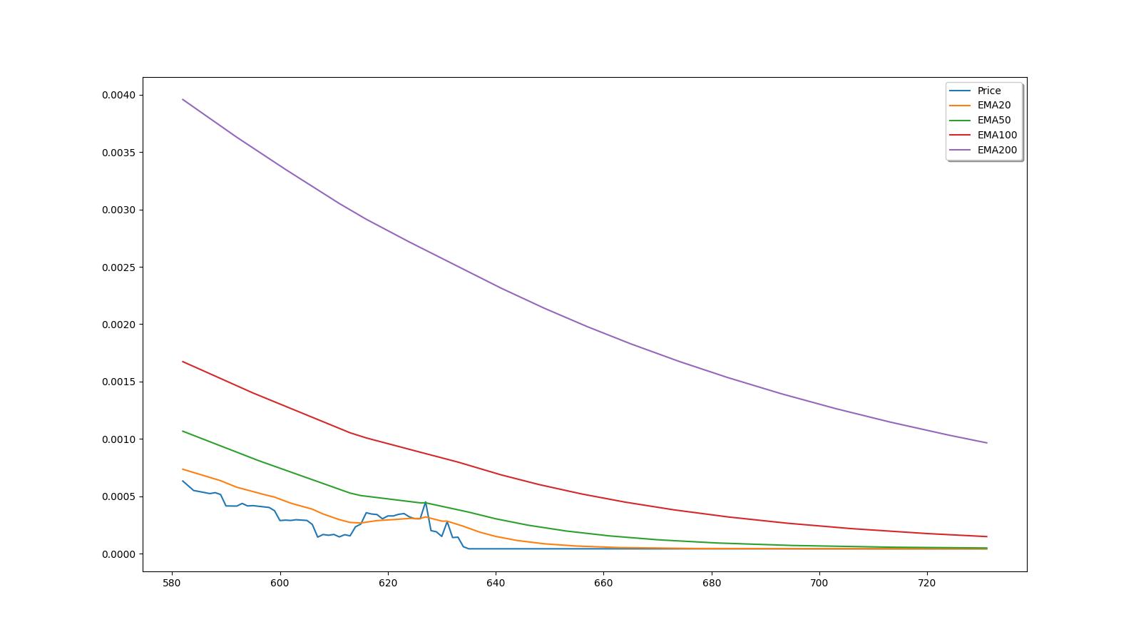 Exverse Exponential Moving Averages