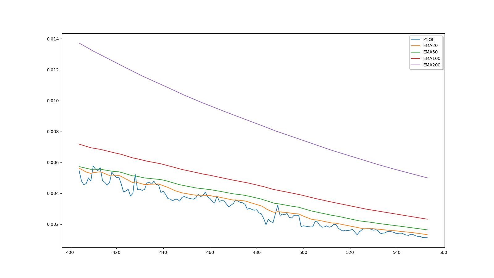 Exverse Exponential Moving Averages